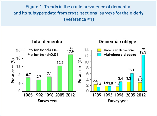 Trends in the prevalence of dementia｜The Hisayama Study